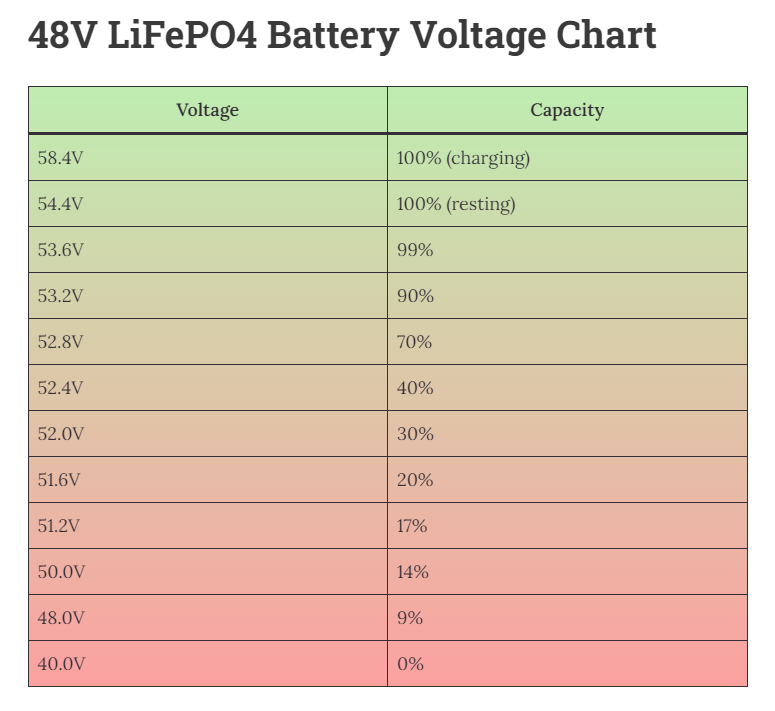 News - 48V Lithium ion Battery Voltage Chart News - 48V Lithium ion Battery Voltage Chart