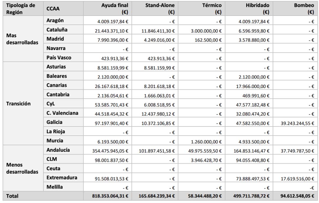News - Spain's €818M Fund Powers European Energy Storage Surge